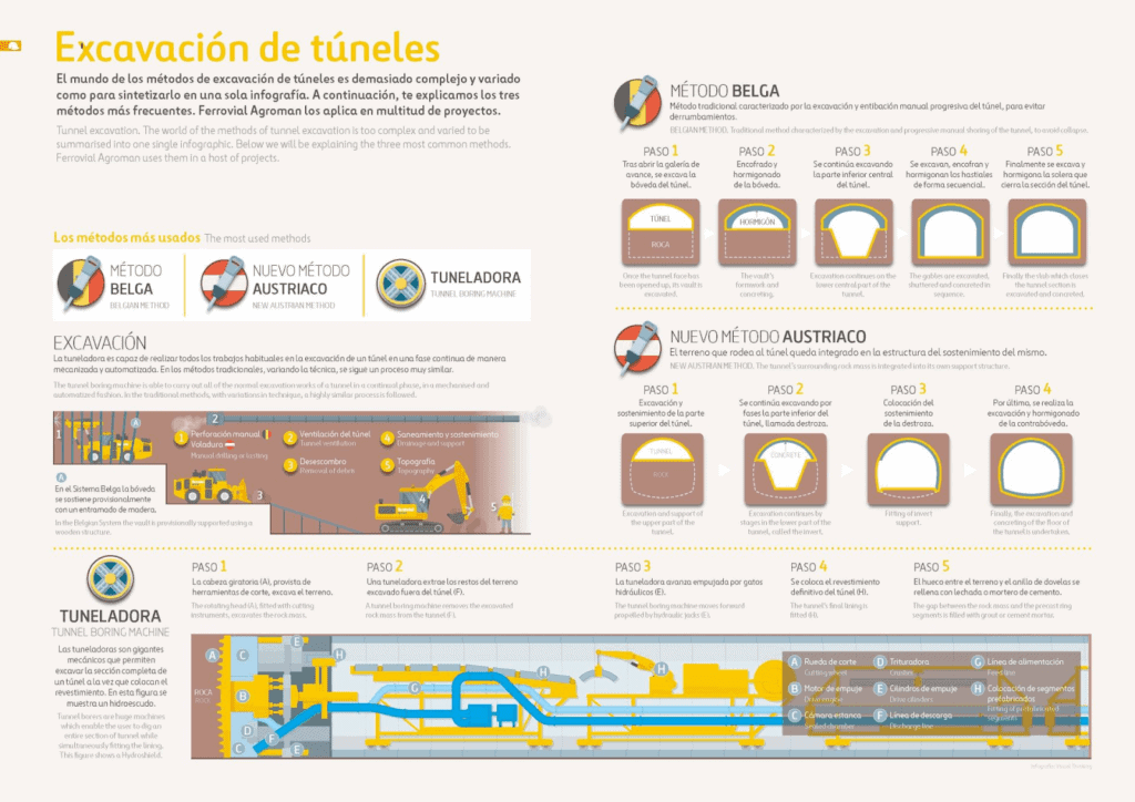 Construcción de túneles en obras civiles - Ferrovial