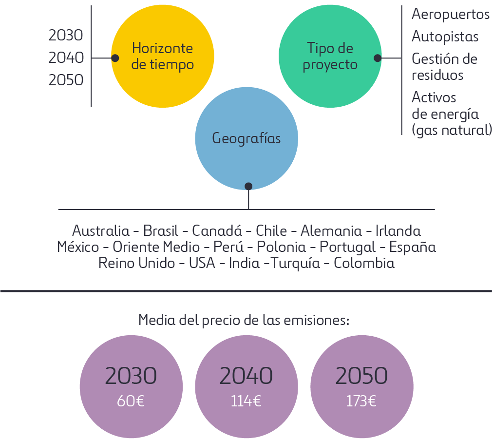 Shadow Carbon Pricing o precio del carbono - Ferrovial